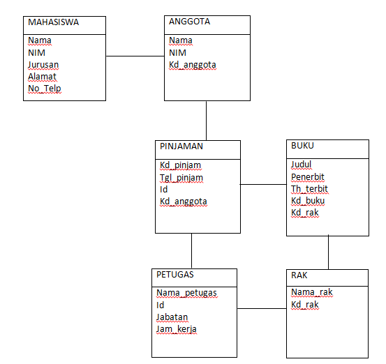ERD & LRS Perpustakaan