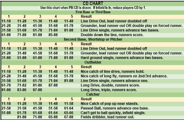 PudnerSports.com: Statis-Pro Baseball Advanced Charts to Add to Basic ...