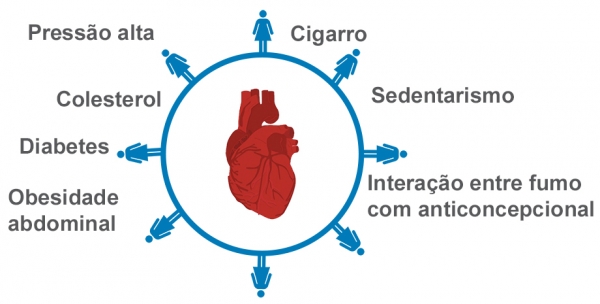 AAC - Cheers!: Fatores de risco cardiovascular mais prevalentes atualmente