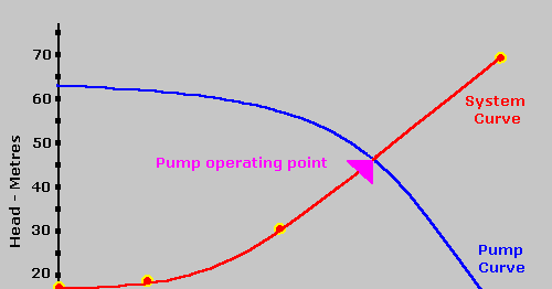 pump basics: Pump system curve