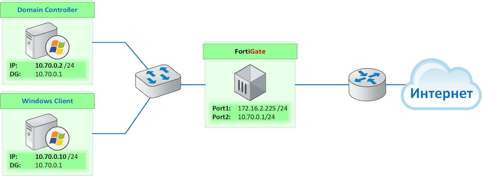 Настройка FSSO Polling Mode на FortiGate.