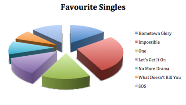Lauren Vale: Target Audience Research - Pie Charts