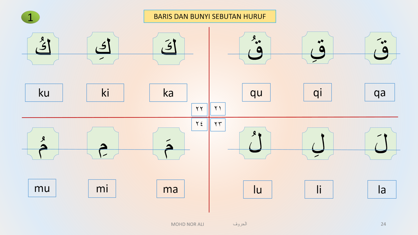 NAHU SOROF KETIGA SAR AMPANGAN: HURUF ARAB YANG DIGUNAKAN DALAM AL QURAN.