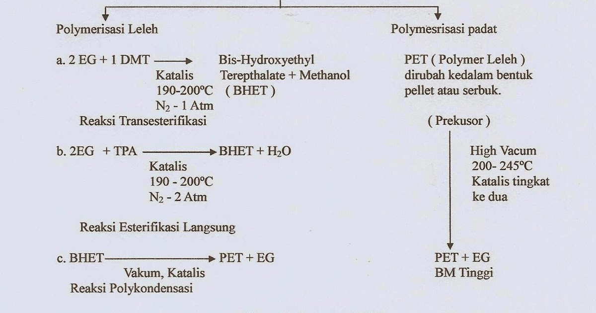 www.bagi-bagiilmusunarta.com: MENGENAL BAHAN POLYESTER DAN TEKNOLOGI ...