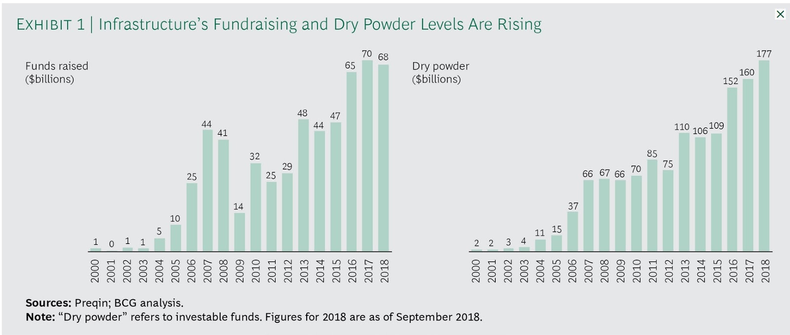 The Future of Infrastructure Investing?