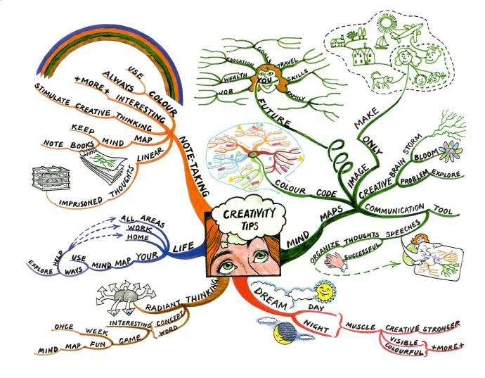 25 Contoh Mind Mapping Unik Yang Wajib Kamu Tiru! | Technosia ID