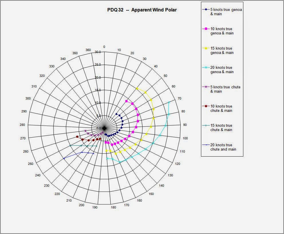 Sail Delmarva: Speed Polar, PDQ 32/34