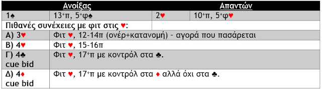 All About Bridge: Ο χορός των cue bid - Γνωριμία με 7 βασικές ...