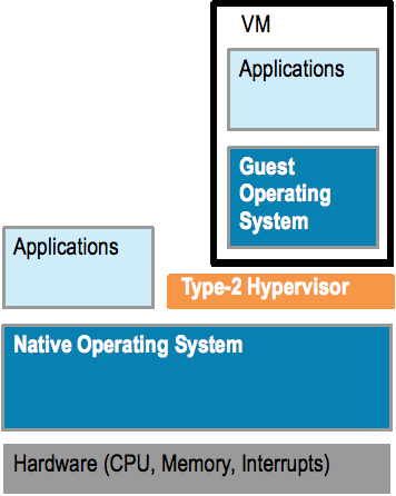 Hypervisor - Techxpert