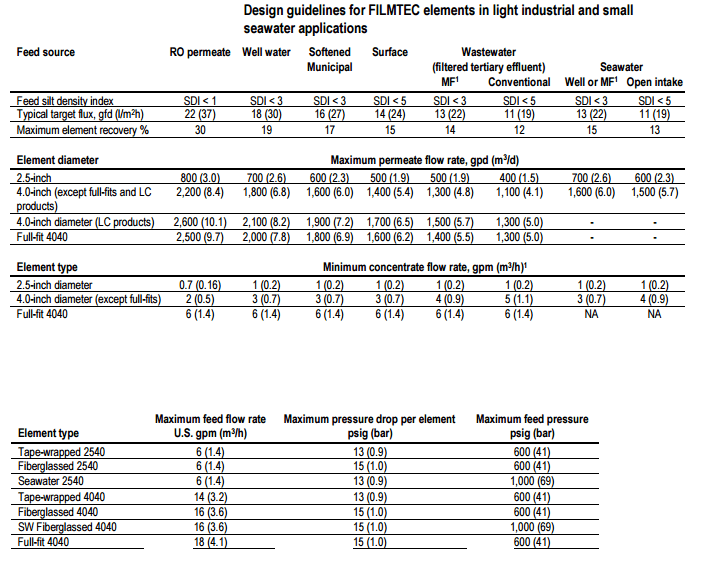Sudah Tahu Bagaimana Membrane RO Design dari DOW? - karbonaktif.org ...