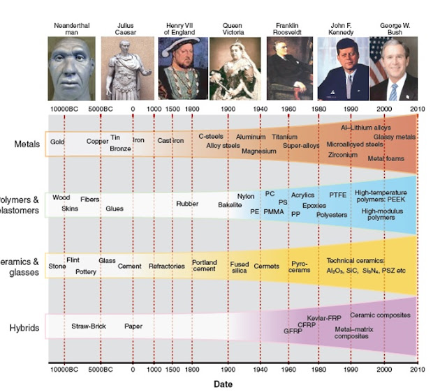 METALLURGICAL AND MATERIALS ENGINEERING: DEVELOPMENT OF MATERIALS OVER TIME