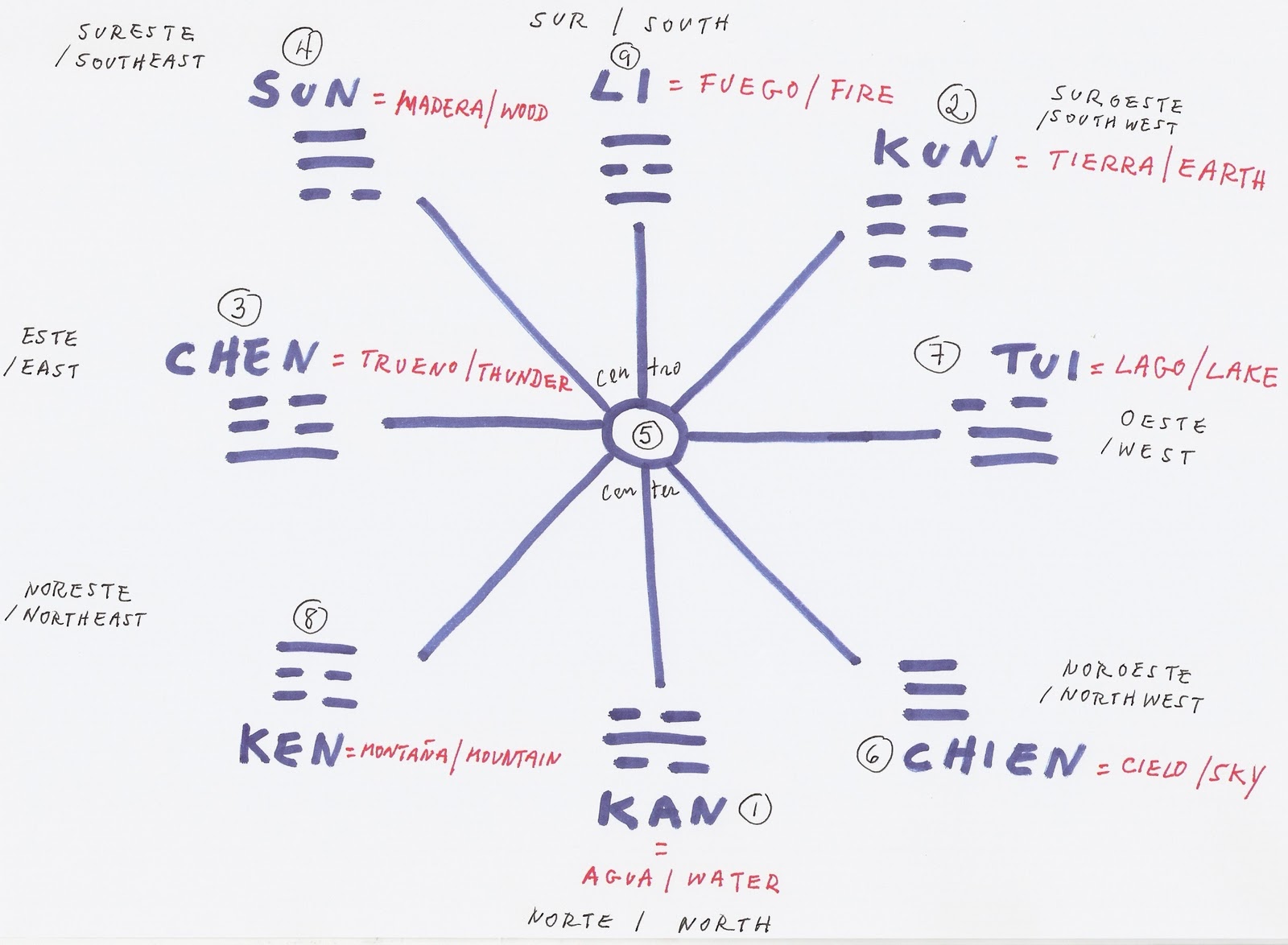 Michael Toora's Blog: The 8 Chinese Trigrams / Los 8 trigramas chinos