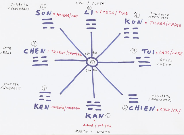 Michael Toora's Blog: The 8 Chinese Trigrams / Los 8 trigramas chinos