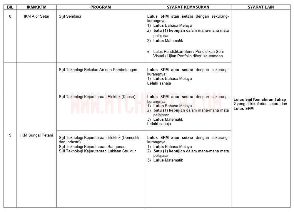 Syarat Kemasukan ke IKM dan KKTM - MyCherita