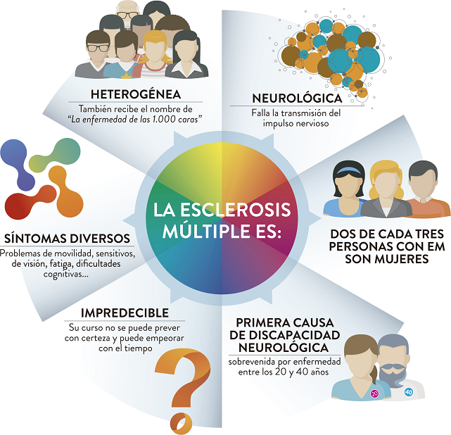 Esclerosis Multiple : ¿Que es Esclerosis Múltiple (EM)?