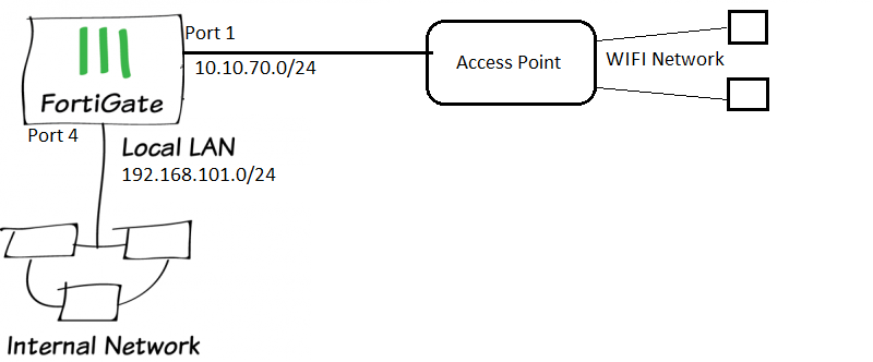 Basic IT Informations: Fortigate - LAN & WIFI interface configuration ...
