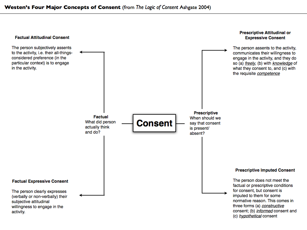 Philosophical Disquisitions: Four Concepts of Consent and their ...