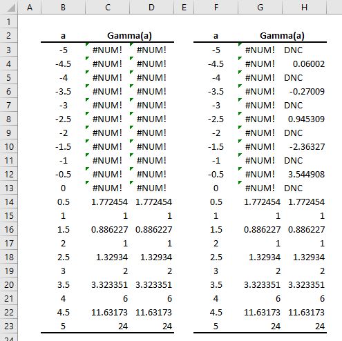 MyExcelRoutines: Special functions: Gamma