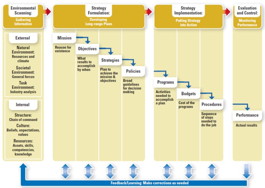 Framework Strategic Management: Wheelen & Hunger