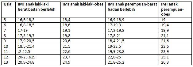 Indeks Massa Tubuh (IMT) | ENSIKLOPEDIA PERKEMBANGAN ANAK Semua Yang ...