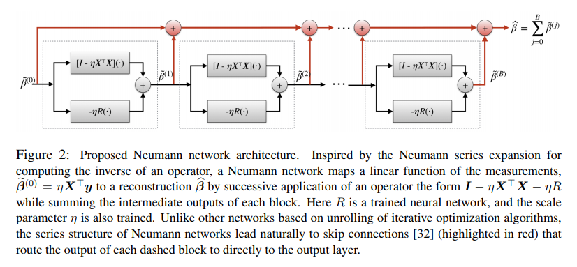 Nuit Blanche: Neumann Networks for Inverse Problems in Imaging