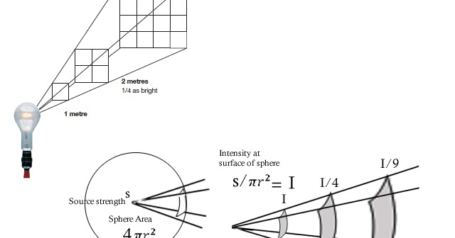 School Of Digital Photography: The Inverse Square Law of Light