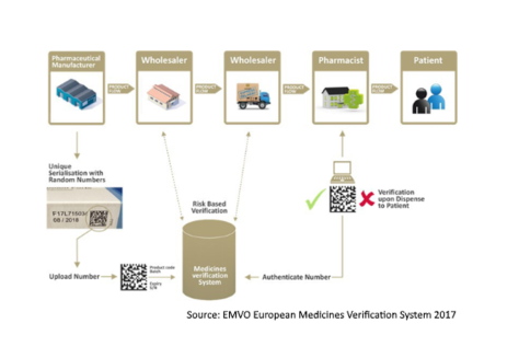 Η ανάγκη ίδρυσης ενός Εθνικού Οργανισμού Επαλήθευσης Φαρμάκων (NMVO ...