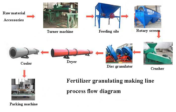 fertilizer making machine: Organic fertilizer production process and ...