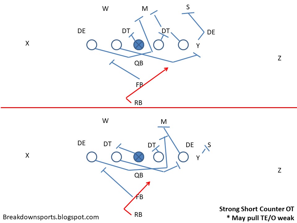 Football Fundamentals: I-Formation RB Counter Plays