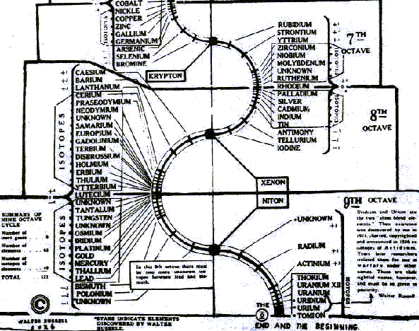Yummy Taters: The Walter Russell periodic spiral of the elements, with ...