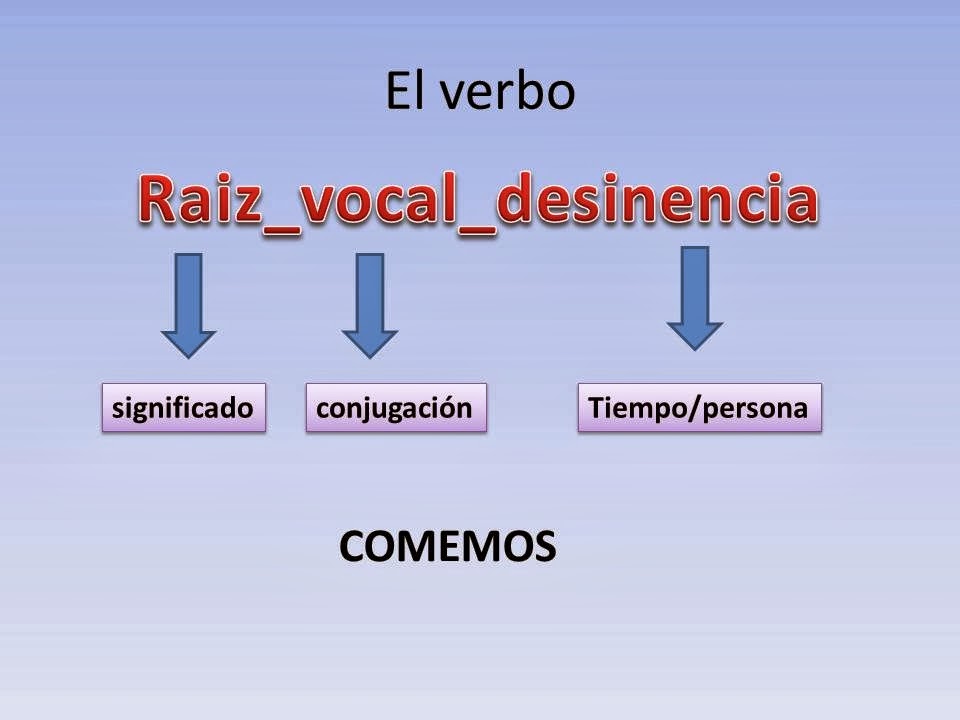EL VERBO: FORMAS VERBALES
