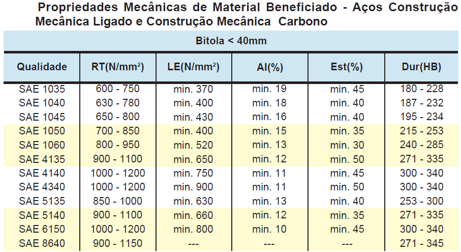 Resistência Mecânica Aços SAE