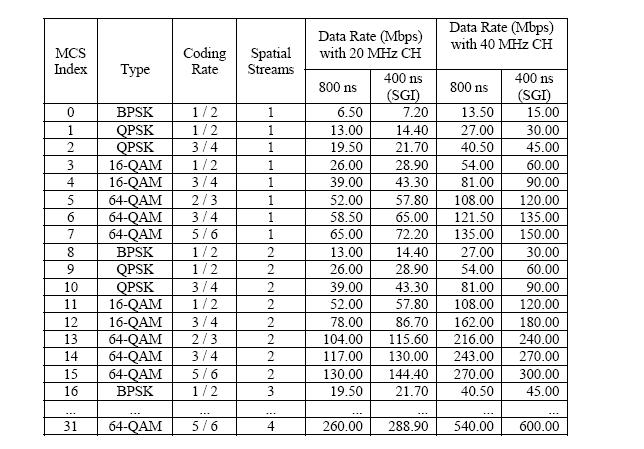 Wi-Fi every where: 802.11n Features