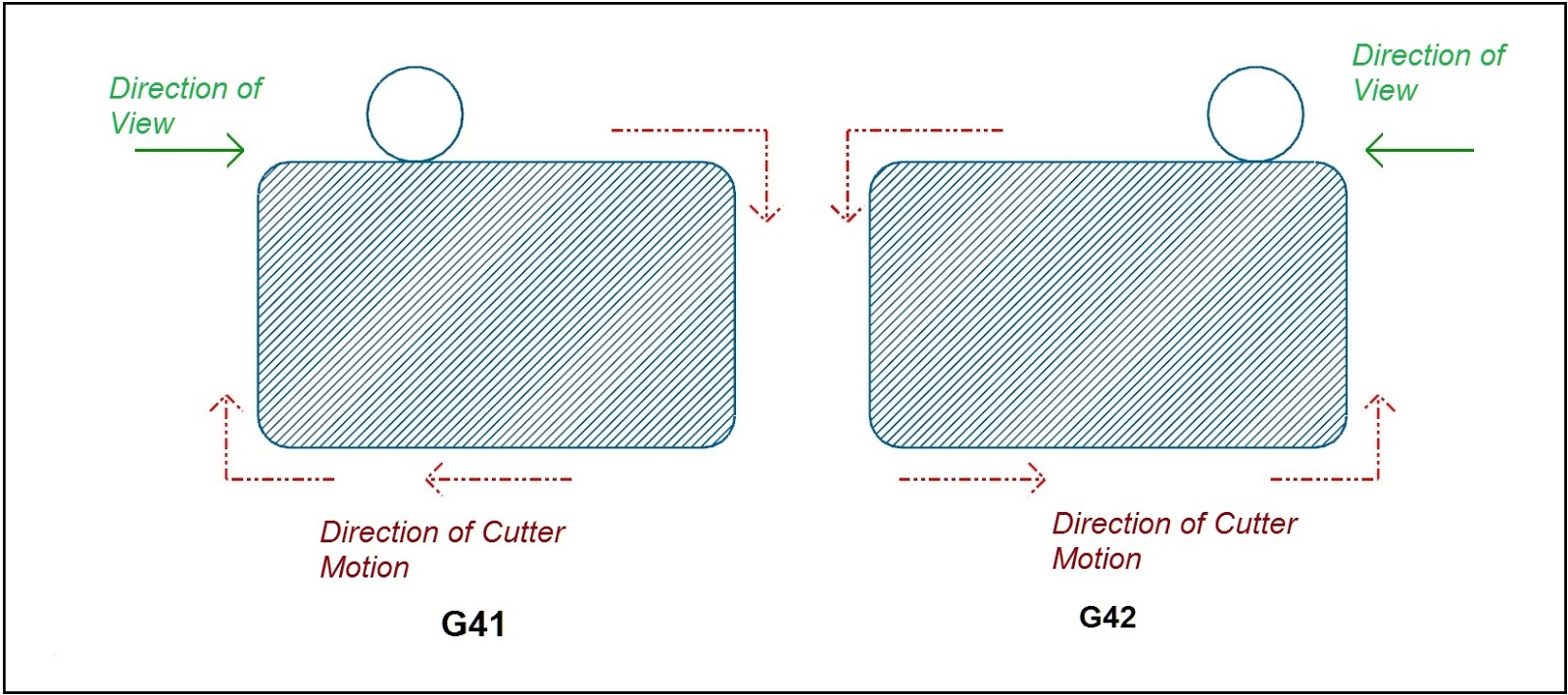 Compensation G40 G41 G42 ~ MechTech