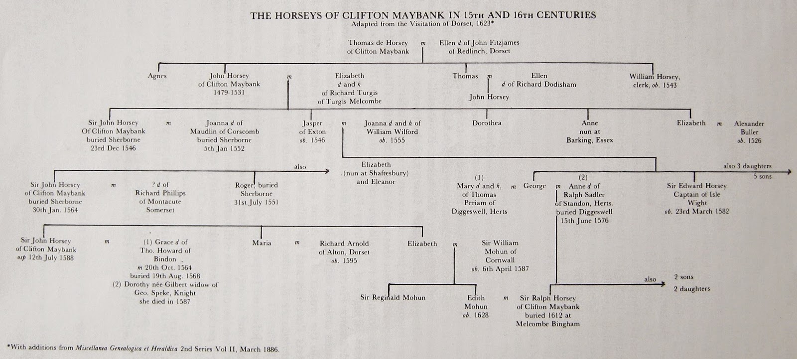 Horsey family: John and Jasper Horsey : two Tudor opportunists. Part 1
