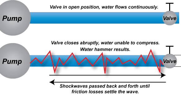 Read Here: : Water Hammer