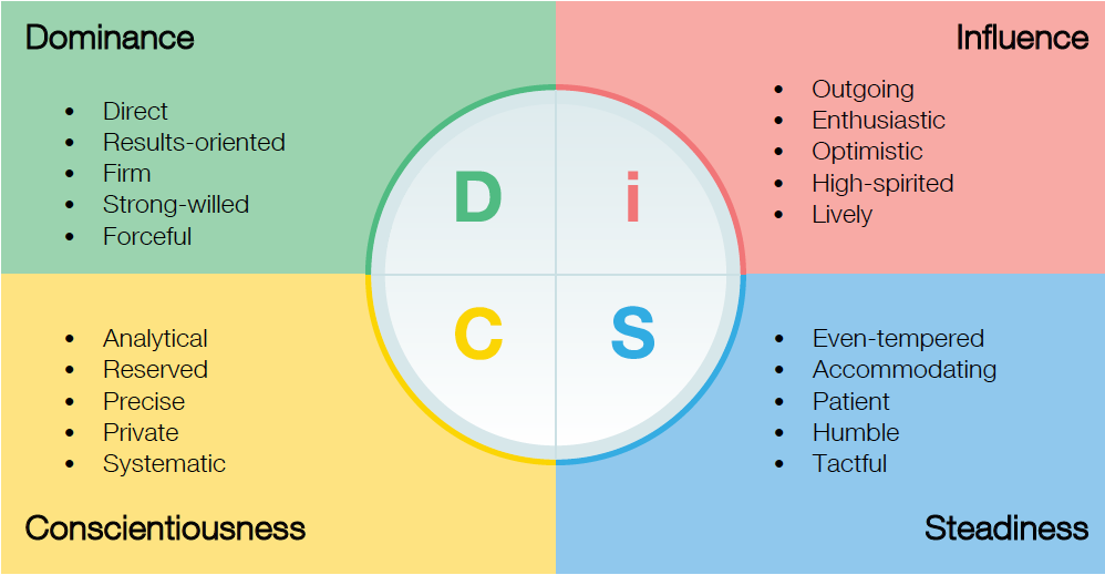 DiSC Workplace Role Behavior Profile - Klaybor and Klaybor Psychotherapy