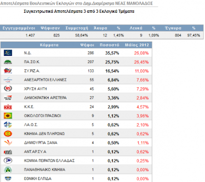 ΝΤΟΚΟΥΜΕΝΤΟ: ΠΑΣΟΚ, ΝΕΑ ΔΗΜΟΚΡΑΤΙΑ ΚΑΙ ΣΥΡΙΖΑ ΨΗΦΙΖΟΥΝ ΣΤΗΝ ΜΑΝΩΛΑΔΑ ...