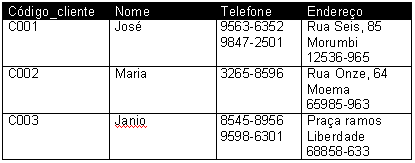 Bruno Couty ..:-:..: Normalização - As 3 Primeiras Formas Normais