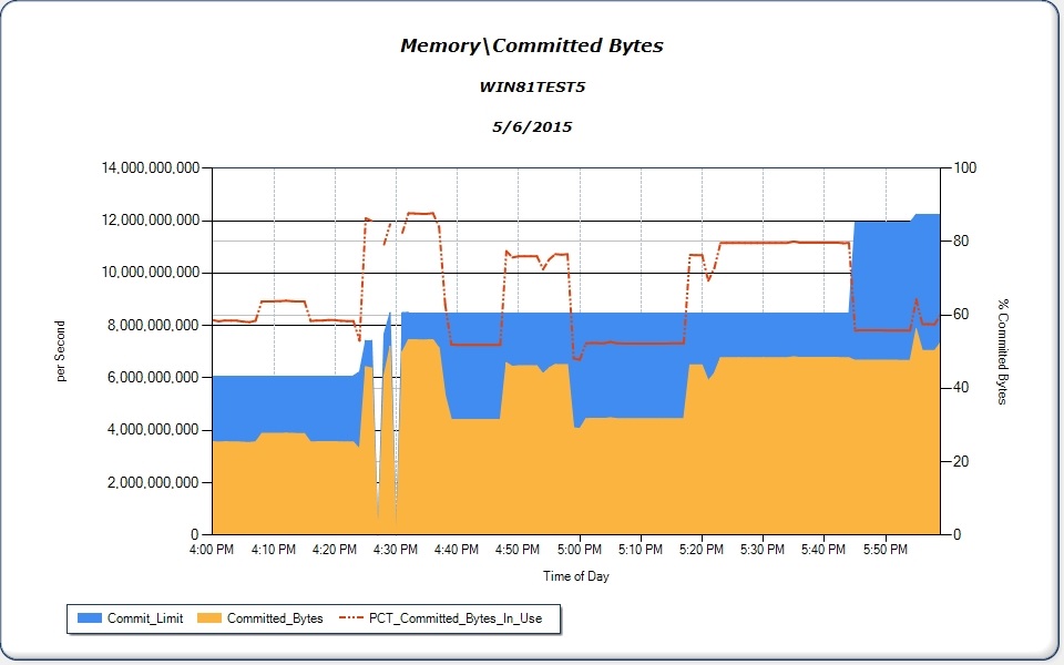 Hyper-V Dynamic Memory: a Case Study