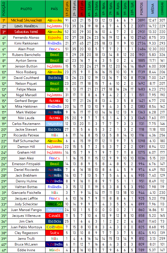F1 Raiz - Automobilismo em geral.: Ranking dos 40 mais da F1 ...