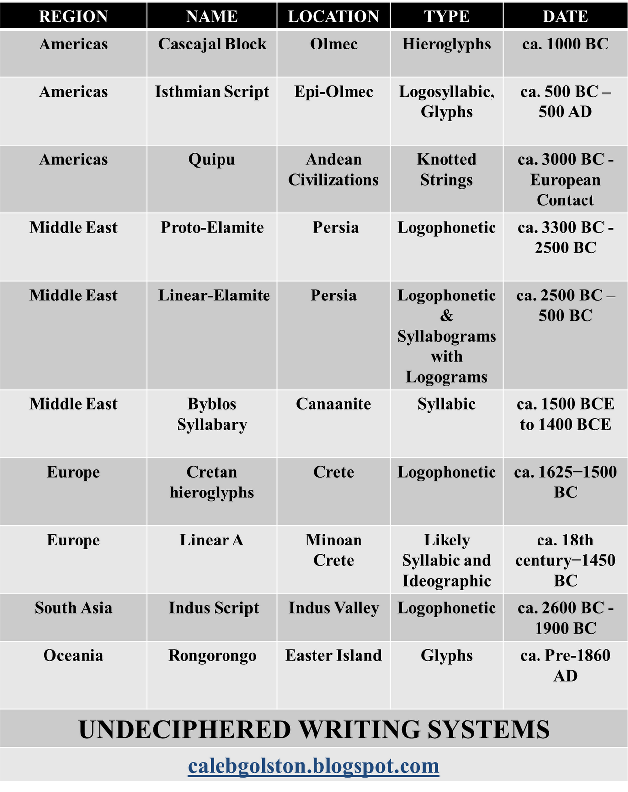 Caleb's Geography Blog: Undeciphered Writing Systems