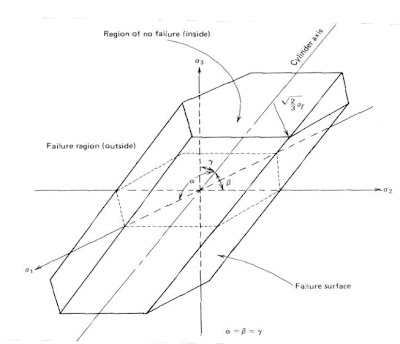 Piping Stress Analysis: Maximum Shear Stress Theory