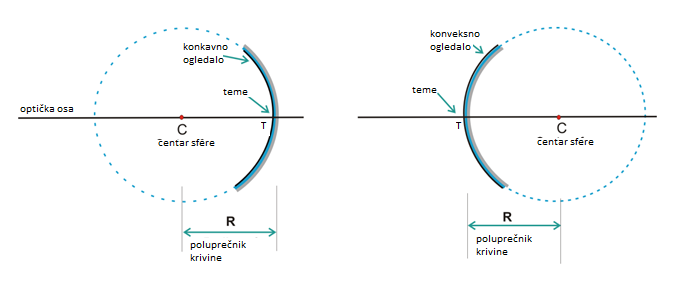 Физика Јаца проф: Sferna ogledala