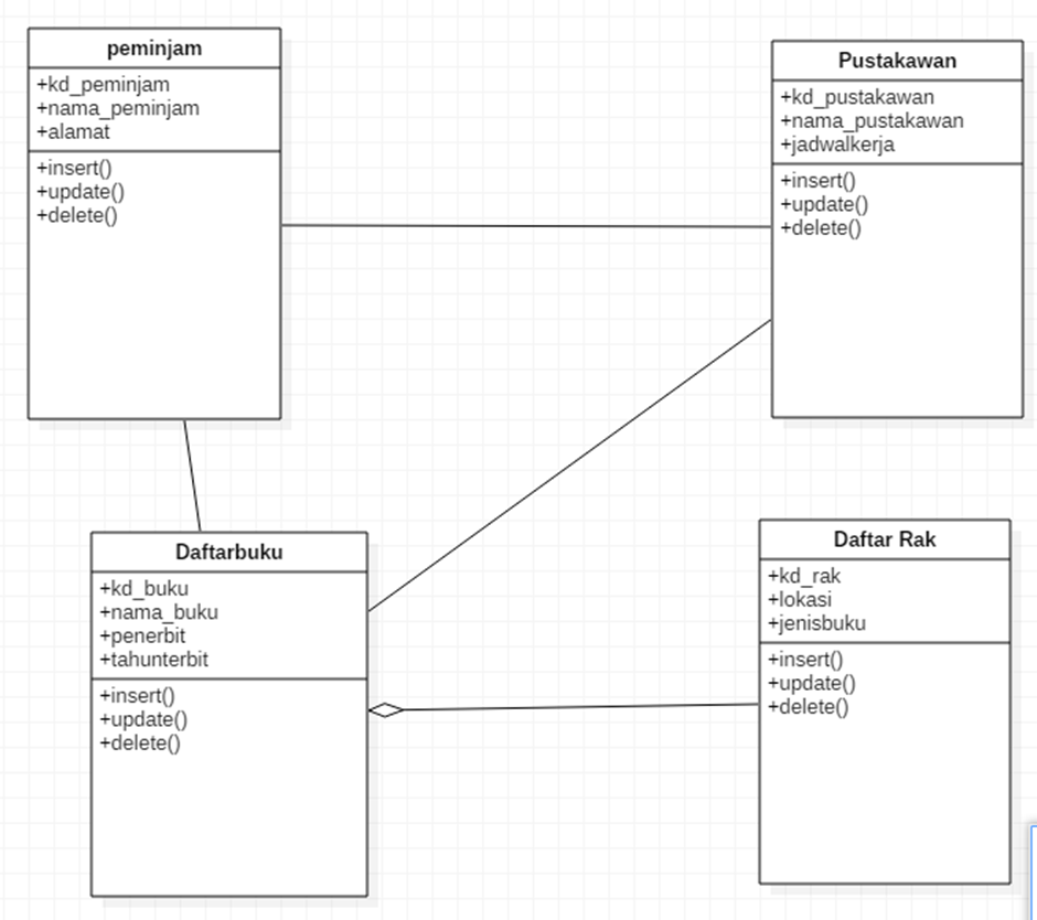CONTOH DIAGRAM CLASS SEBUAH PERPUSTAKAAN