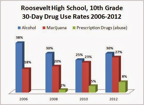 Prevention WINS: Why an increase in teen drug use in NE Seattle? (Updated)