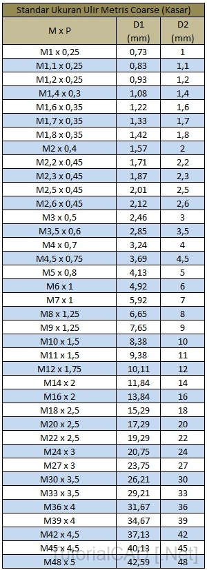 Standar ukuran ulir metris coarse (kasar)