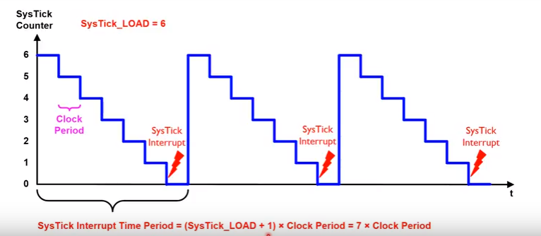 [ARM STM32F103] Bài 1 Timer hệ thống(SYSTICK) - Embedded&IoT