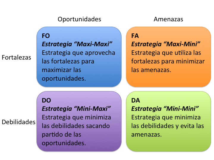 Paso a paso para el análisis FODA o DOFA | Posttecno - Posts de ...
