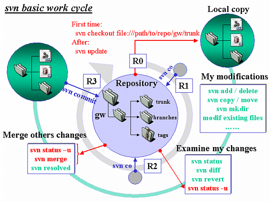 廖恆德 Handel Working Spece: SVN簡介和工作原理 [subversion（簡稱svn]